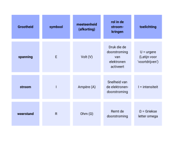 Wat is de wet van Ohm - Voorelektromonteurs.nl