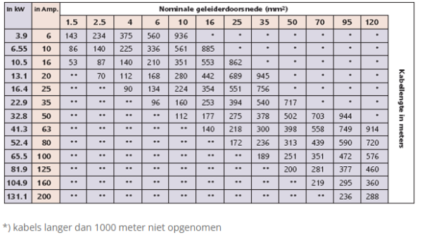 Kabeldikte berekenen: Zo bereken je het. Tabel en voorbeeldberekening